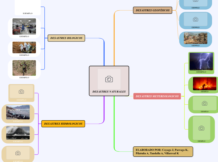 DESASTRES NATURALES - Mind Map